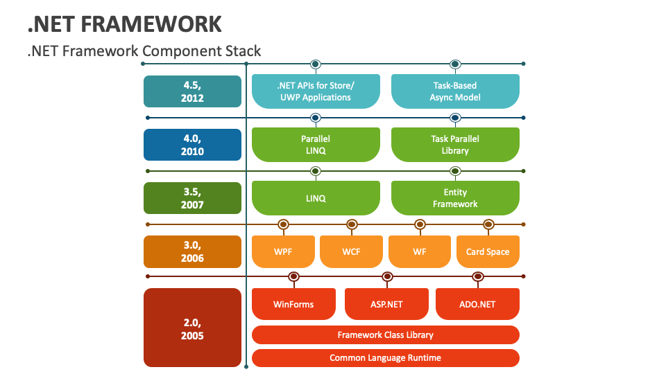 .Net Framework PowerPoint and Google Slides Template - PPT Slides
