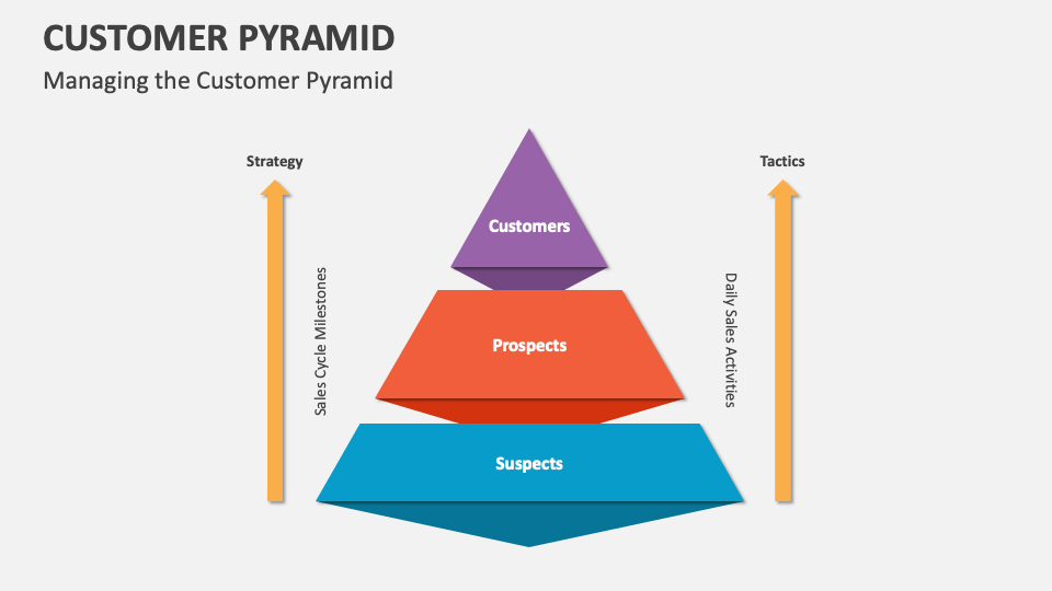 Customer Pyramid Template for PowerPoint and Google Slides - PPT Slides