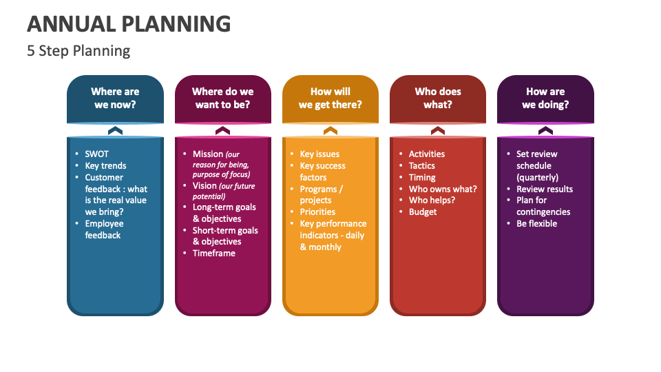 Annual Planning Template for PowerPoint and Google Slides - PPT Slides