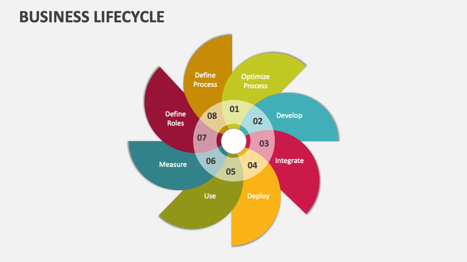 Business Lifecycle Template for PowerPoint and Google Slides - PPT Slides