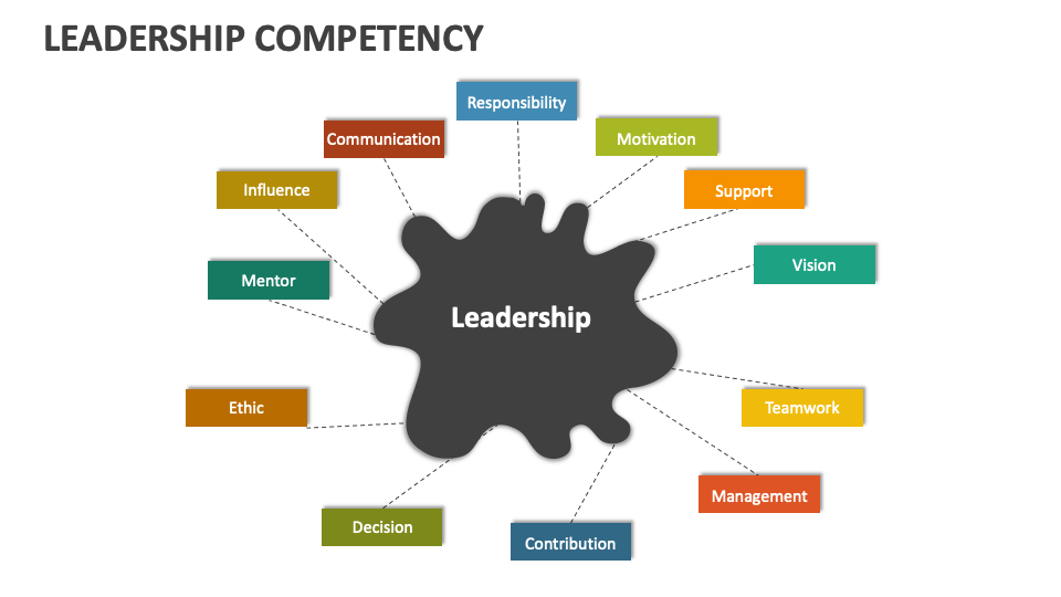 Leadership Competency Template for PowerPoint and Google Slides - PPT ...
