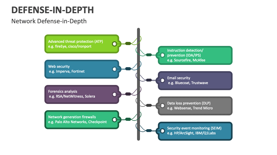 Defense-in-Depth Template for PowerPoint and Google Slides - PPT Slides
