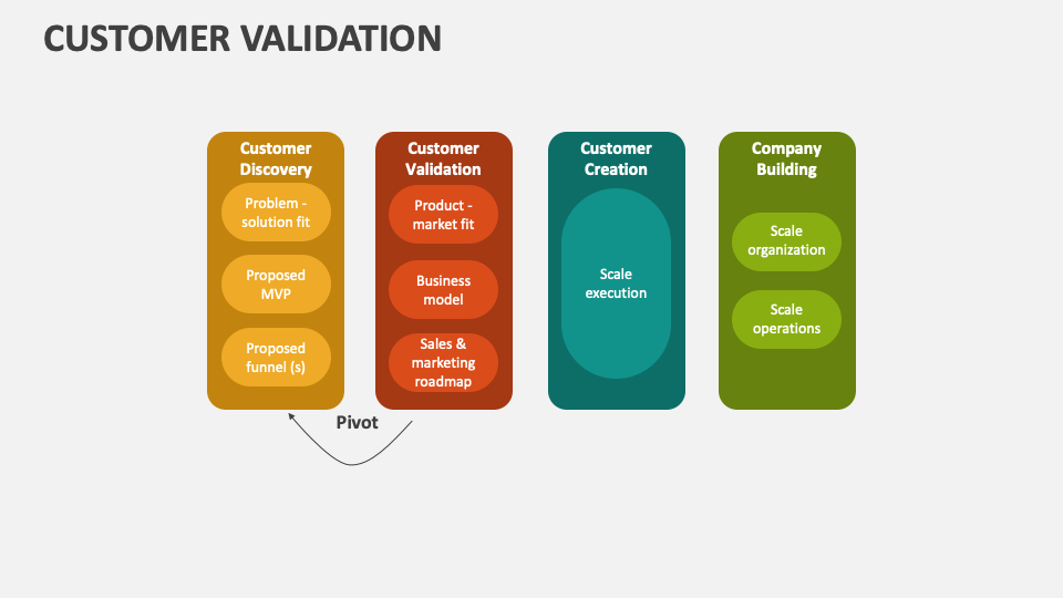 Customer Validation Template for PowerPoint and Google Slides - PPT Slides