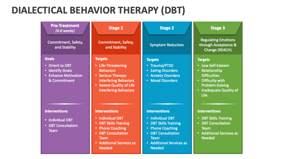 Dialectical Behavior Therapy (DBT) PowerPoint and Google Slides ... Dialectical Behavior Therapy (DBT) PowerPoint and Google Slides ...