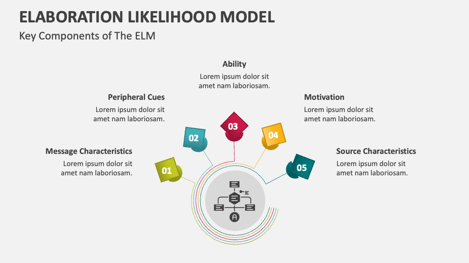 Elaboration Likelihood Model Template for Google Slides and PowerPoint - PPT Slides