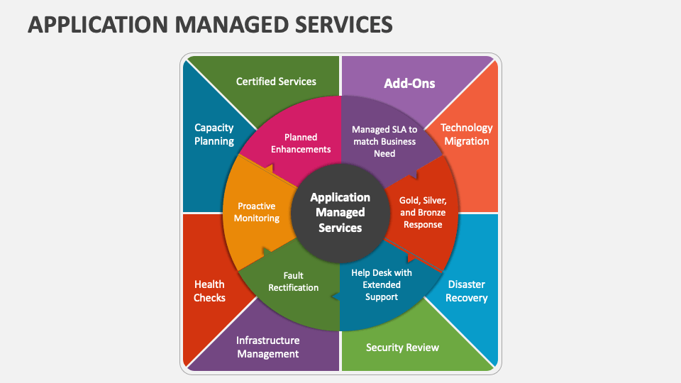Application Managed Services Template for PowerPoint and Google Slides - PPT Slides