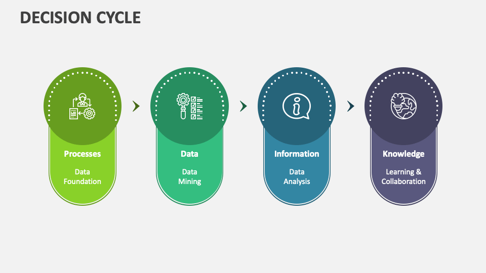 Decision Cycle PowerPoint and Google Slides Template - PPT Slides