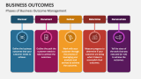 Business Outcomes Template for PowerPoint and Google Slides - PPT Slides