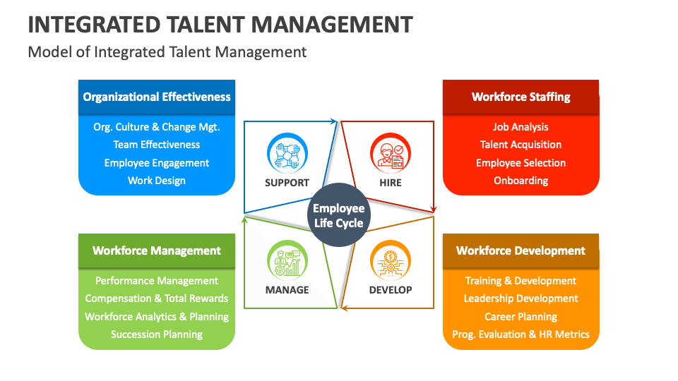 Talent Management Frameworks Powerpoint Integrated Talent Management