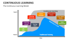 Continuous Learning Template for PowerPoint and Google Slides - PPT Slides