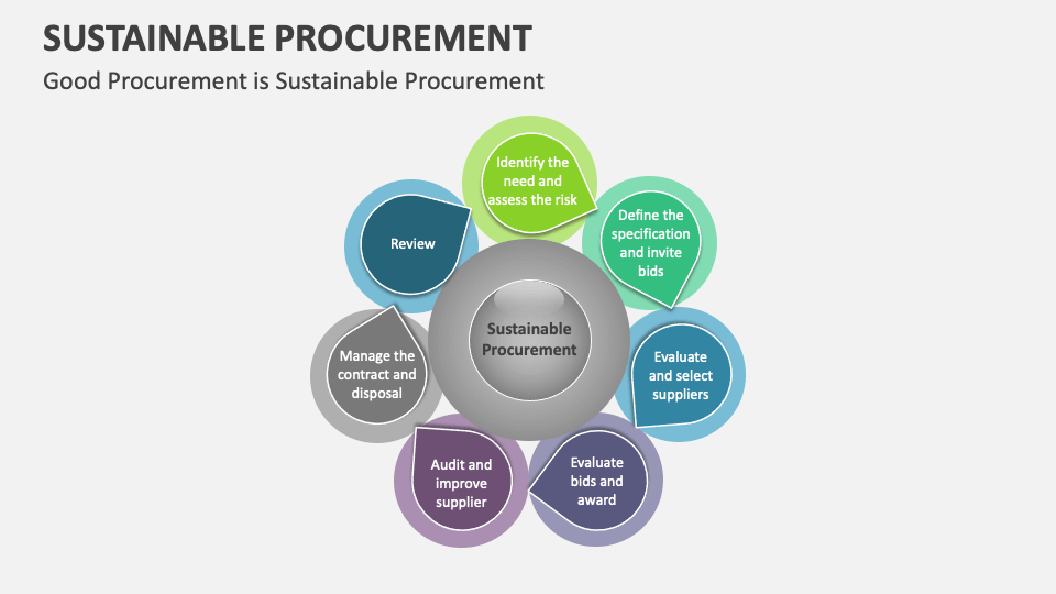 Sustainable Procurement Template for PowerPoint and Google Slides - PPT Slides