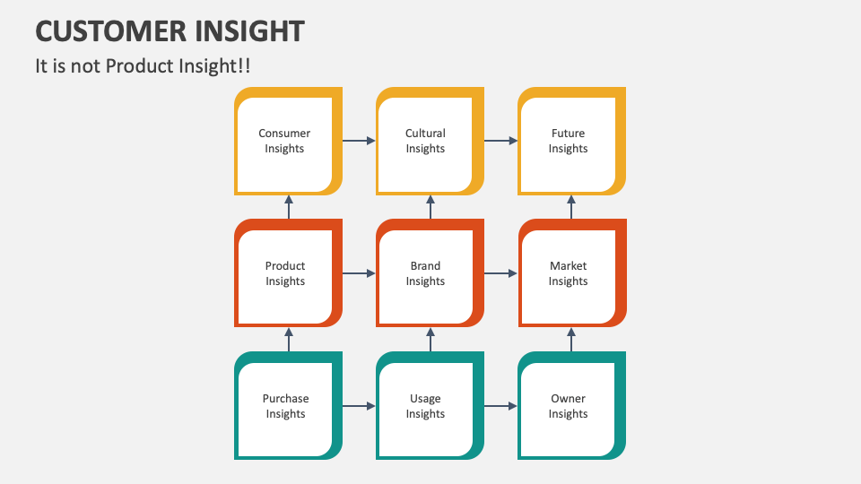 Customer Insight Template for PowerPoint and Google Slides - PPT Slides