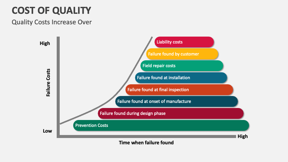 Cost of Quality Template for PowerPoint and Google Slides - PPT Slides