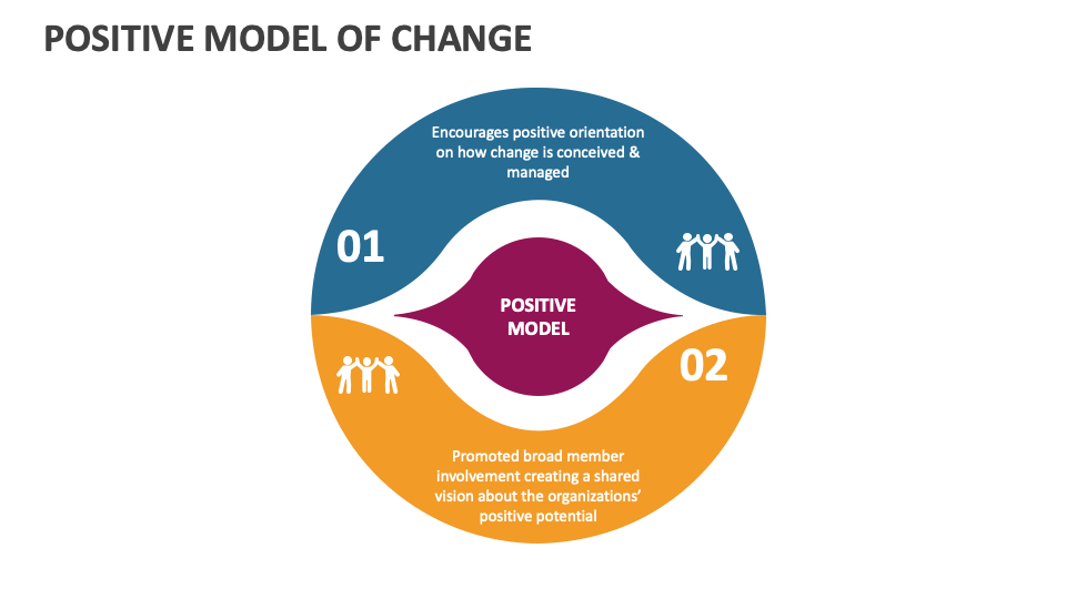 Positive Model of Change Template for PowerPoint and Google Slides ...