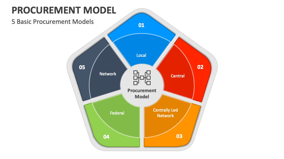 Procurement Model PowerPoint and Google Slides Template - PPT Slides