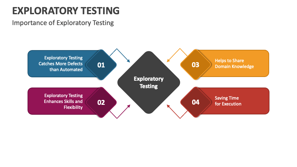 Exploratory Testing PowerPoint and Google Slides Template - PPT Slides Exploratory Testing PowerPoint and Google Slides Template - PPT Slides