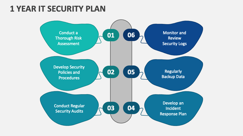 1 Year IT Security Plan PowerPoint and Google Slides Template - PPT Slides