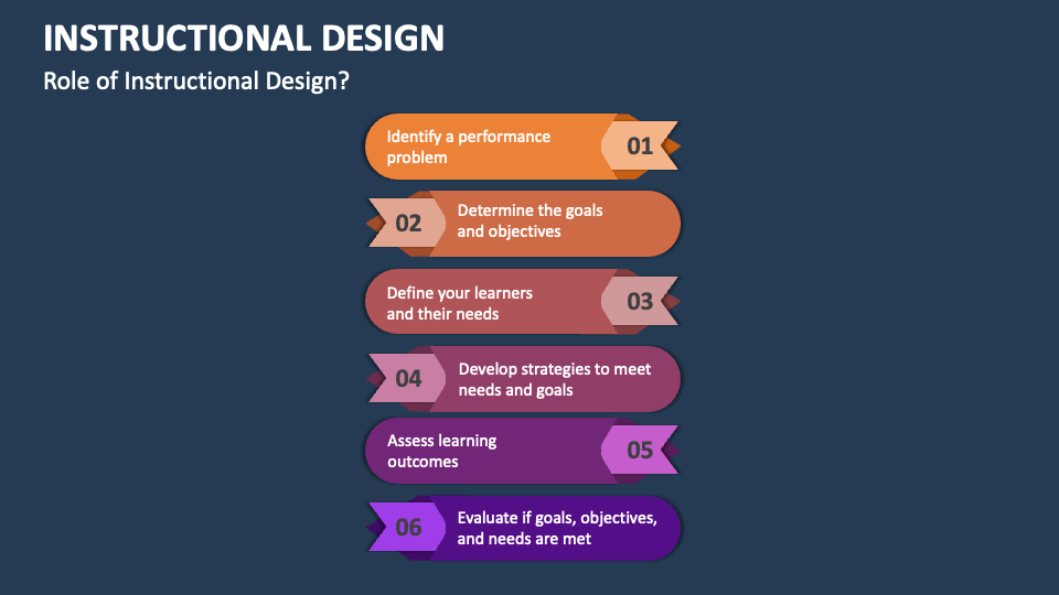 Instructional Design Template for PowerPoint and Google Slides - PPT Slides
