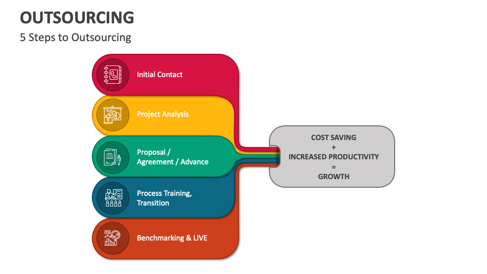 Outsourcing Template for PowerPoint and Google Slides - PPT Slides