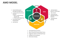 AMO Model PowerPoint and Google Slides Template - PPT Slides