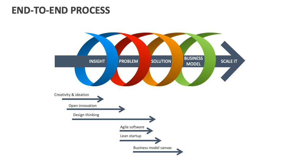 End-to-End Process Template for PowerPoint and Google Slides - PPT Slides
