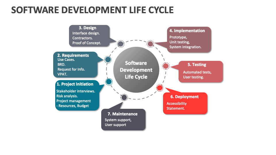 Software Development Life Cycle Template for PowerPoint and Google ...