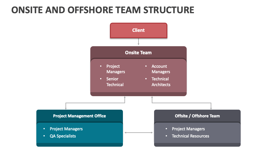 Onsite and Offshore Team Structure PowerPoint and Google Slides ...