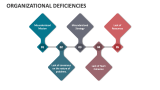 Organizational Deficiencies PowerPoint and Google Slides Template - PPT ...