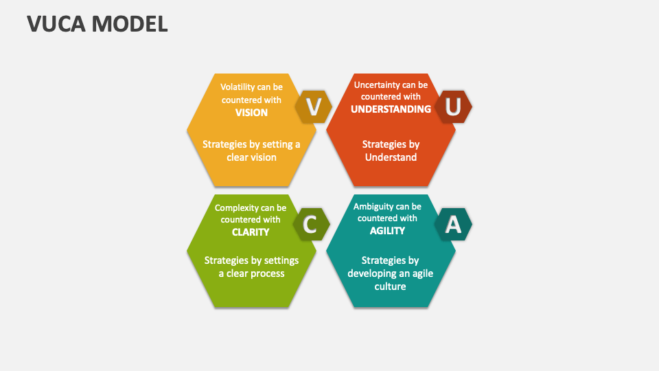VUCA Model Template for PowerPoint and Google Slides - PPT Slides