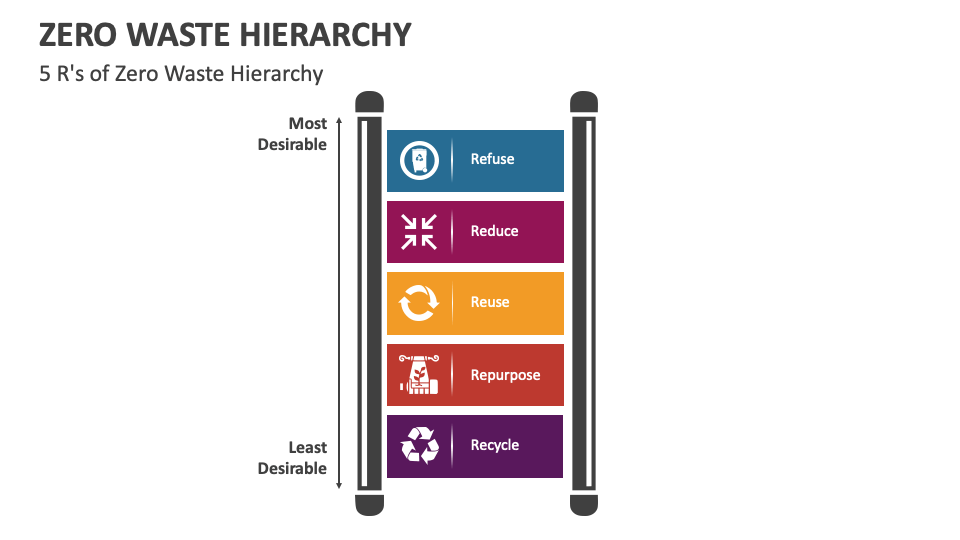 Zero Waste Hierarchy PowerPoint and Google Slides Template - PPT Slides Zero Waste Hierarchy PowerPoint and Google Slides Template - PPT Slides
