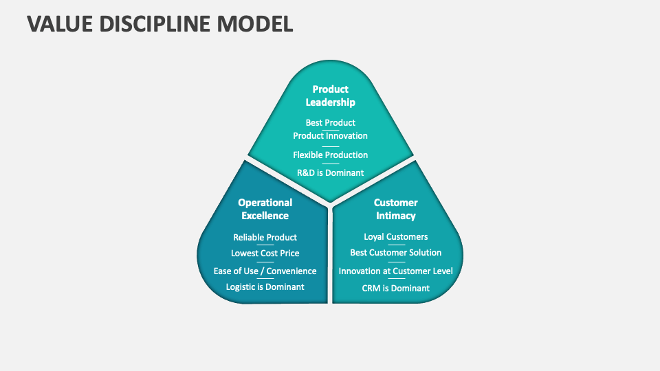 Value Discipline Model Template for PowerPoint and Google Slides - PPT ...
