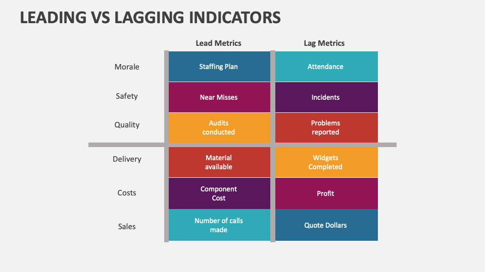 Leading Vs Lagging Indicators Template for PowerPoint and Google Slides ...