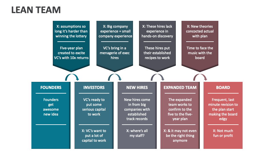 Lean Team PowerPoint and Google Slides Template - PPT Slides