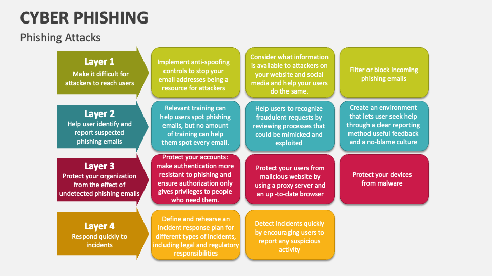 Cyber Phishing Template for PowerPoint and Google Slides - PPT Slides