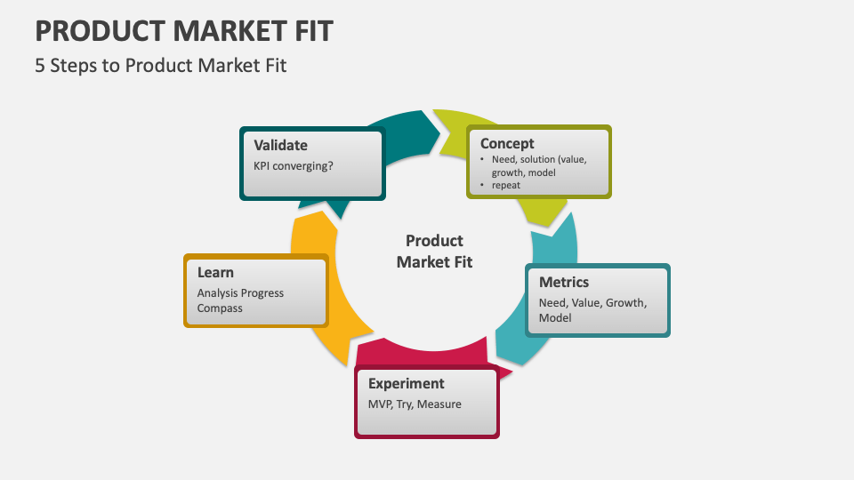 Product Market Fit Template for PowerPoint and Google Slides - PPT Slides