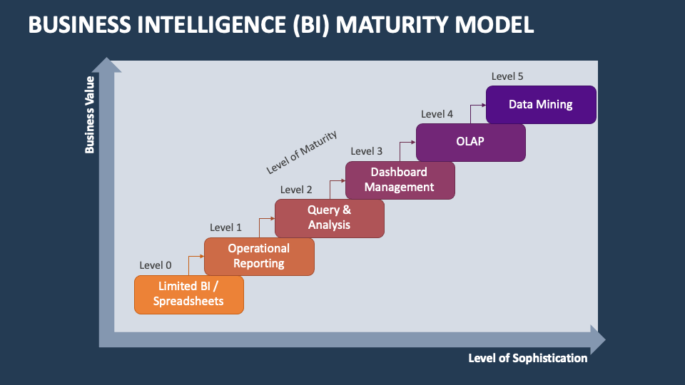 Business Intelligence (BI) Maturity Model PowerPoint and Google Slides ... Business Intelligence (BI) Maturity Model PowerPoint and Google Slides ...