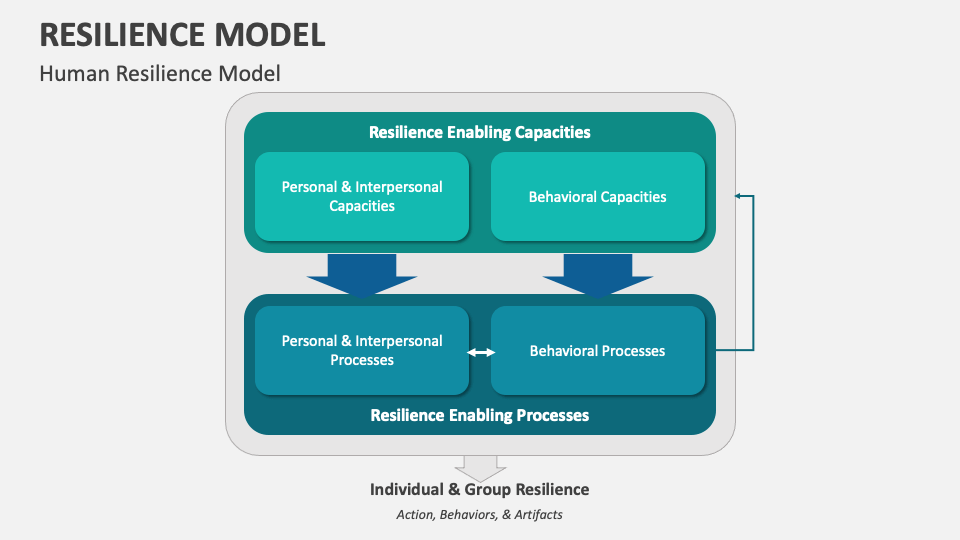 Resilience Model PowerPoint and Google Slides Template - PPT Slides