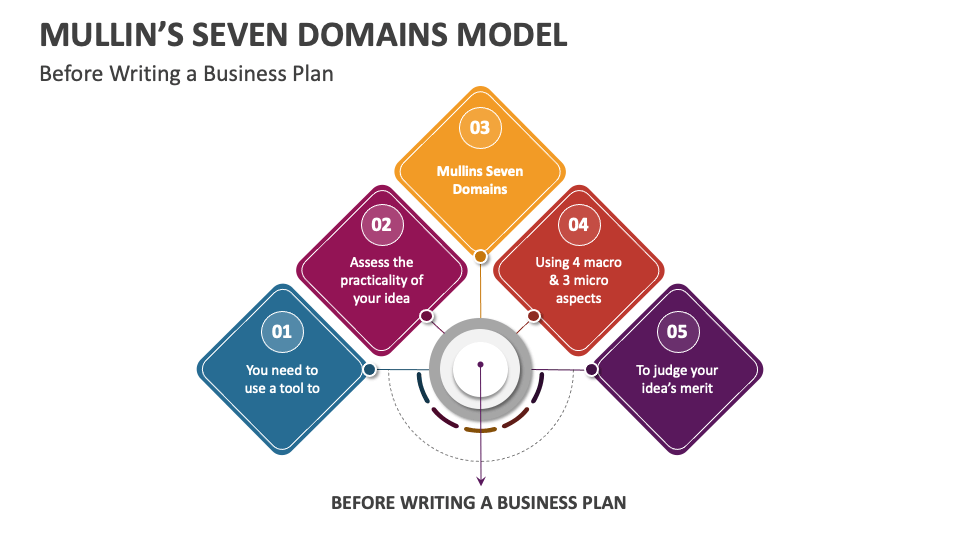Mullin's Seven Domains Model PowerPoint and Google Slides Template ...