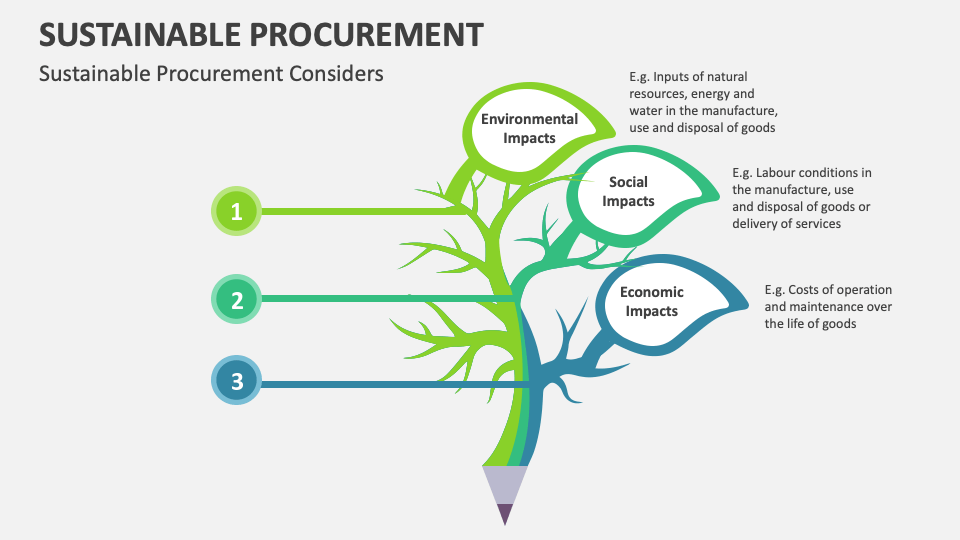 Sustainable Procurement Template for PowerPoint and Google Slides - PPT Slides