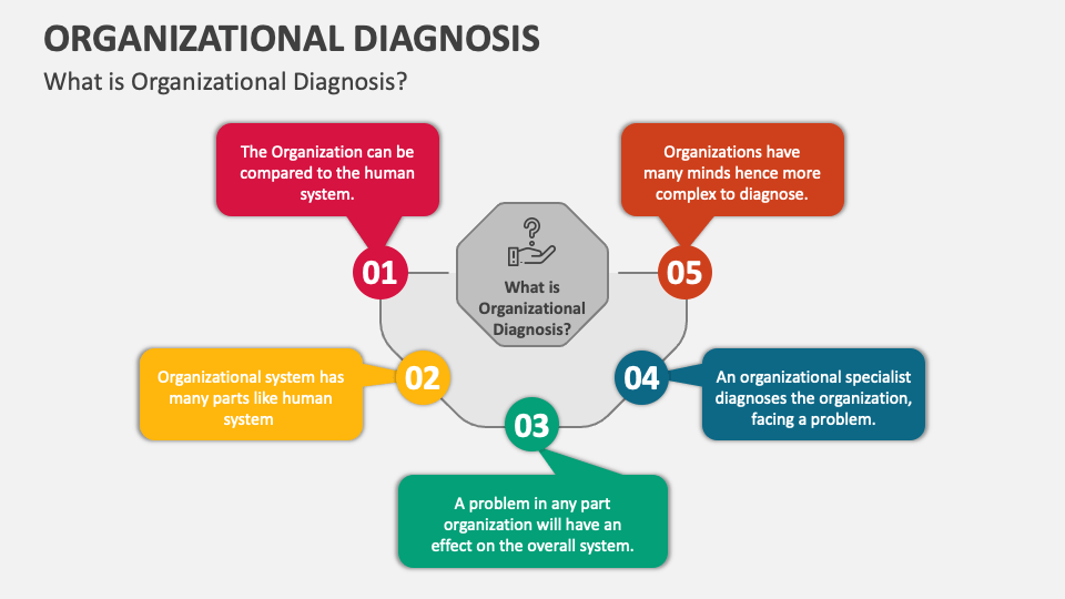 Organizational Diagnosis PowerPoint and Google Slides Template - PPT Slides
