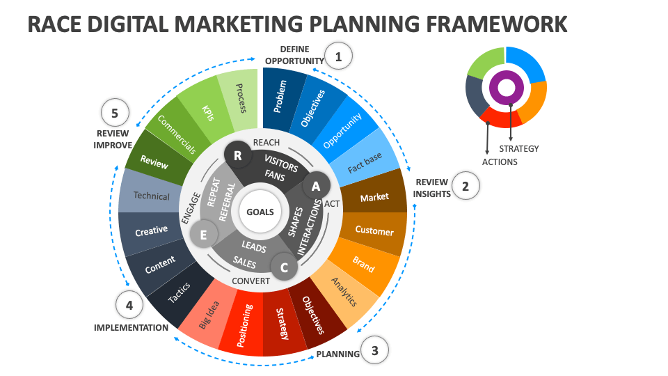 RACE Digital Marketing Planning Framework Template for PowerPoint and ... RACE Digital Marketing Planning Framework Template for PowerPoint and ...