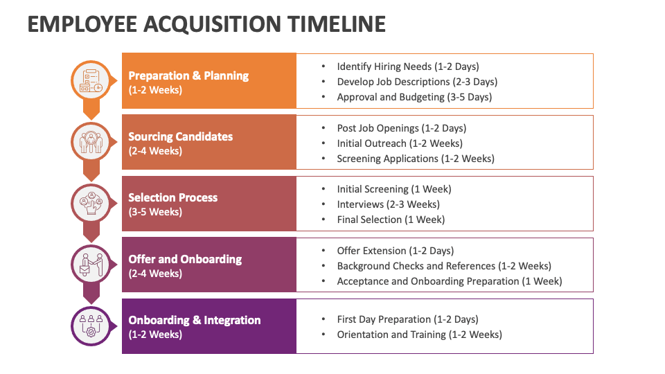 Employee Acquisition Timeline Template for Google Slides and PowerPoint - PPT Slides