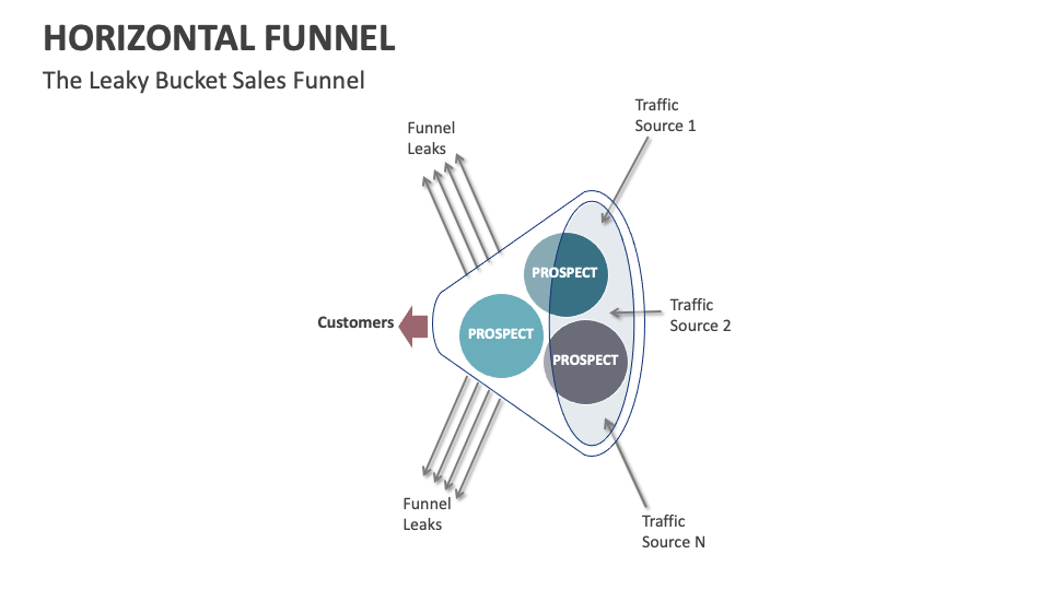 Horizontal Funnel Template for PowerPoint and Google Slides - PPT Slides
