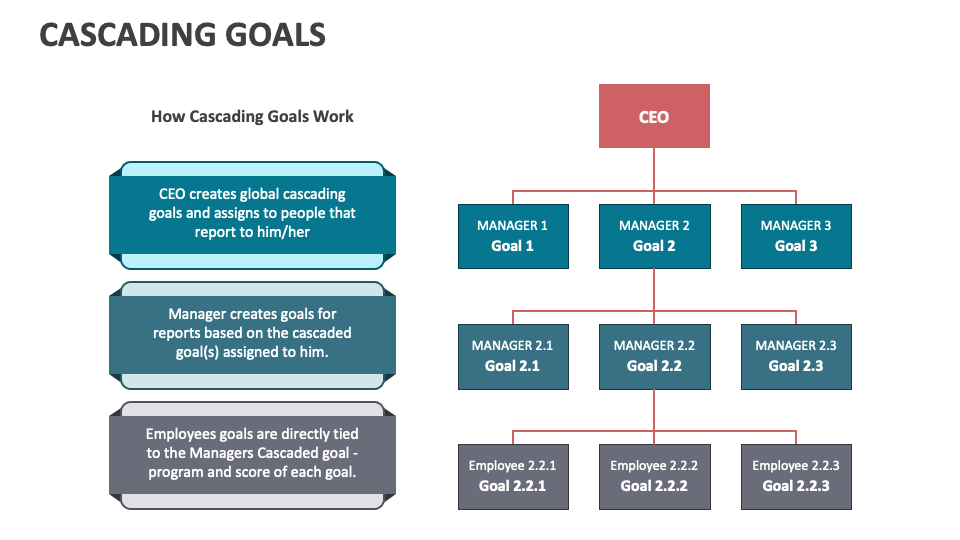 Cascading Goals PowerPoint and Google Slides Template - PPT Slides Cascading Goals PowerPoint and Google Slides Template - PPT Slides