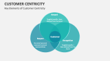 Customer Centricity Template for PowerPoint and Google Slides - PPT Slides