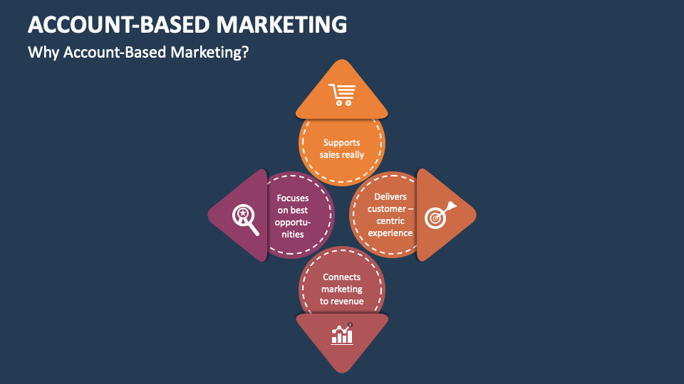 Account-Based Marketing Template for PowerPoint and Google Slides - PPT ...