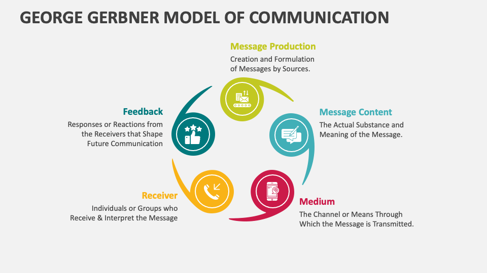 George Gerbner Model of Communication Template for Google Slides and ...