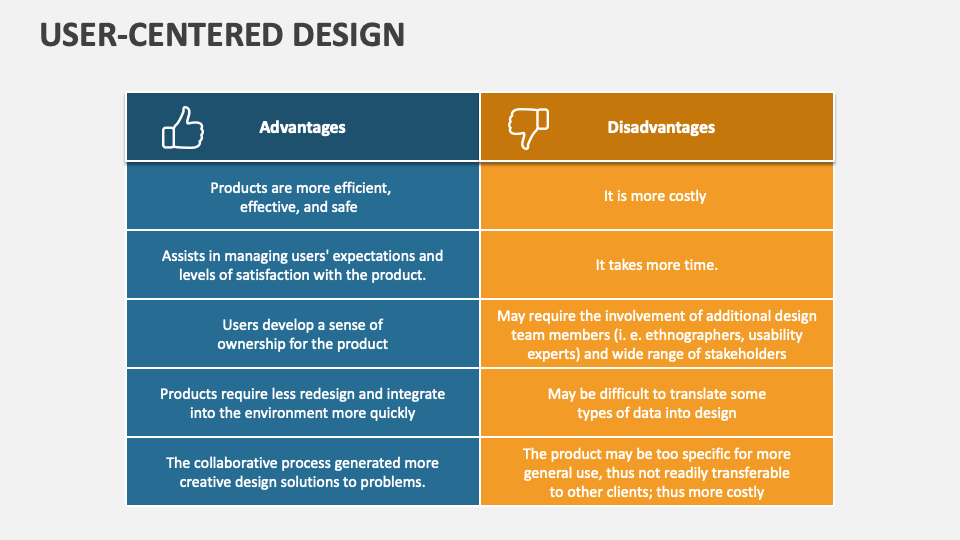 User-Centered Design PowerPoint and Google Slides Template - PPT Slides