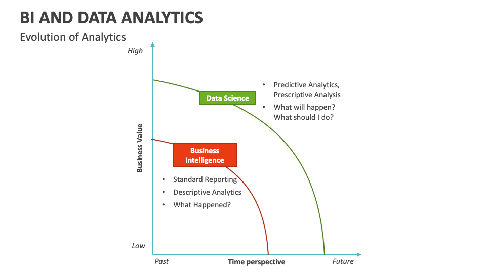 BI and Data Analytics PowerPoint and Google Slides Template - PPT Slides