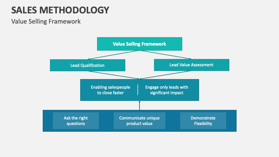Sales Methodology PowerPoint and Google Slides Template - PPT Slides